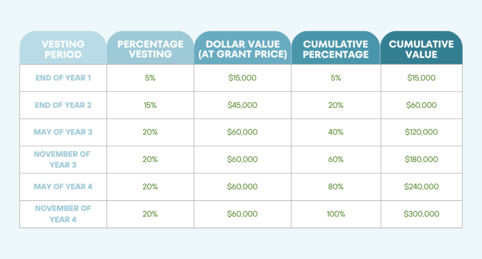 Navigating Amazon’s Unique RSU Vesting Schedule: A Strategic Guide for ...